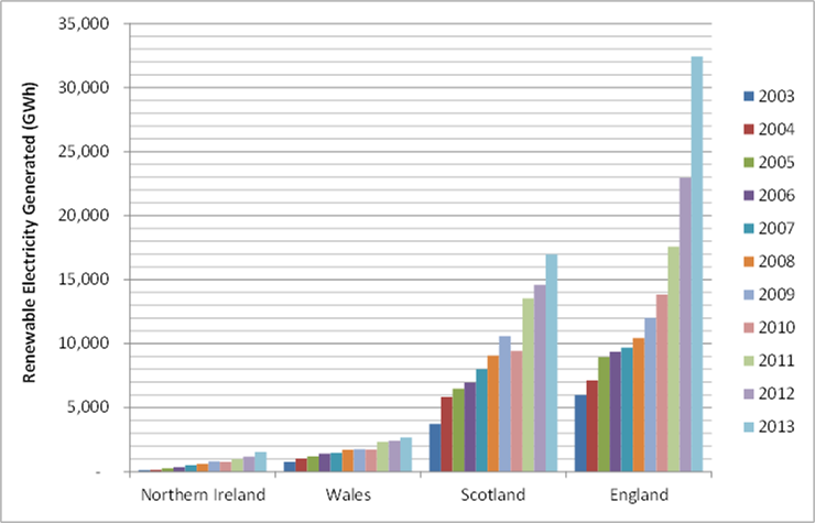 Renewable Electricity Production in Wales