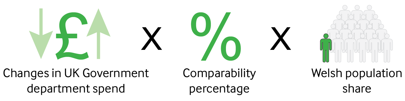 The future of Welsh Government funding