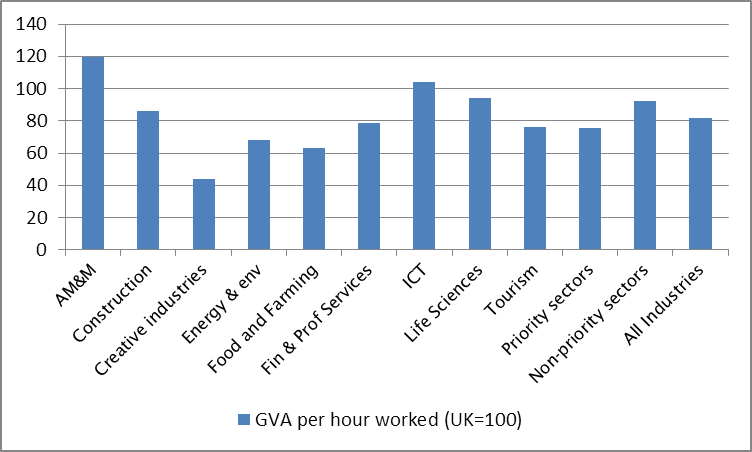 Priority Sectors – a closer look