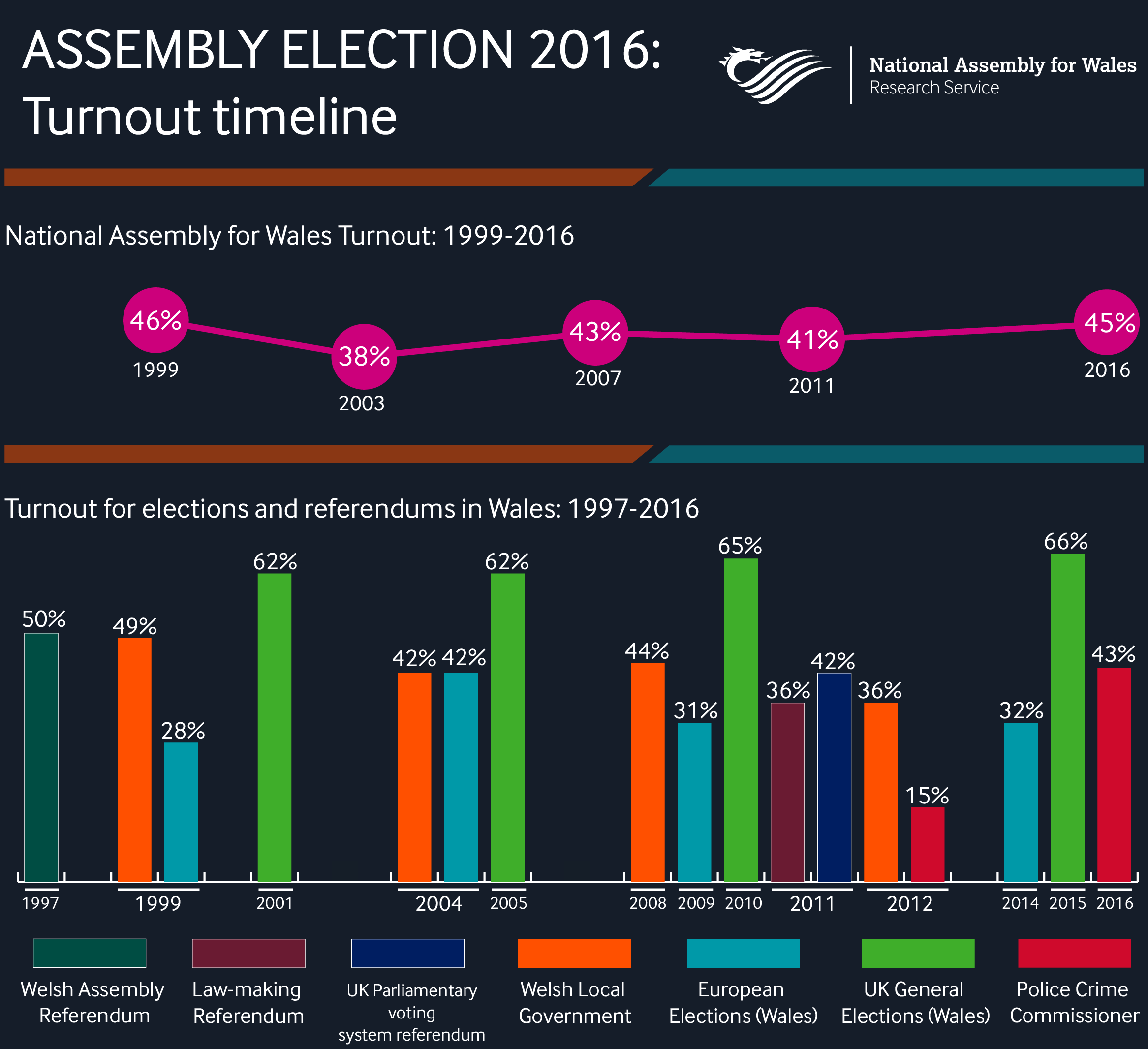 Assembly Election 2016: Turnout