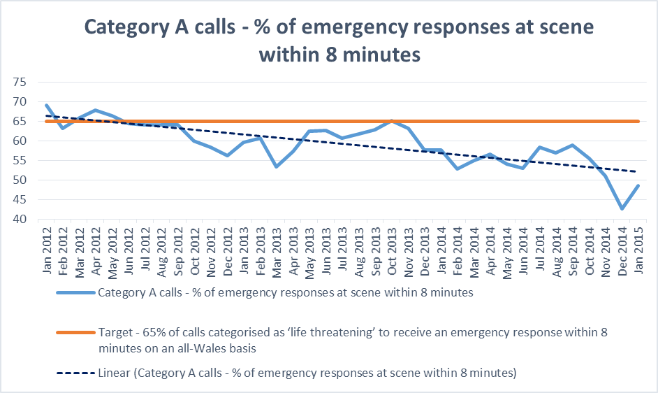Achieving emergency ambulance response targets in Wales