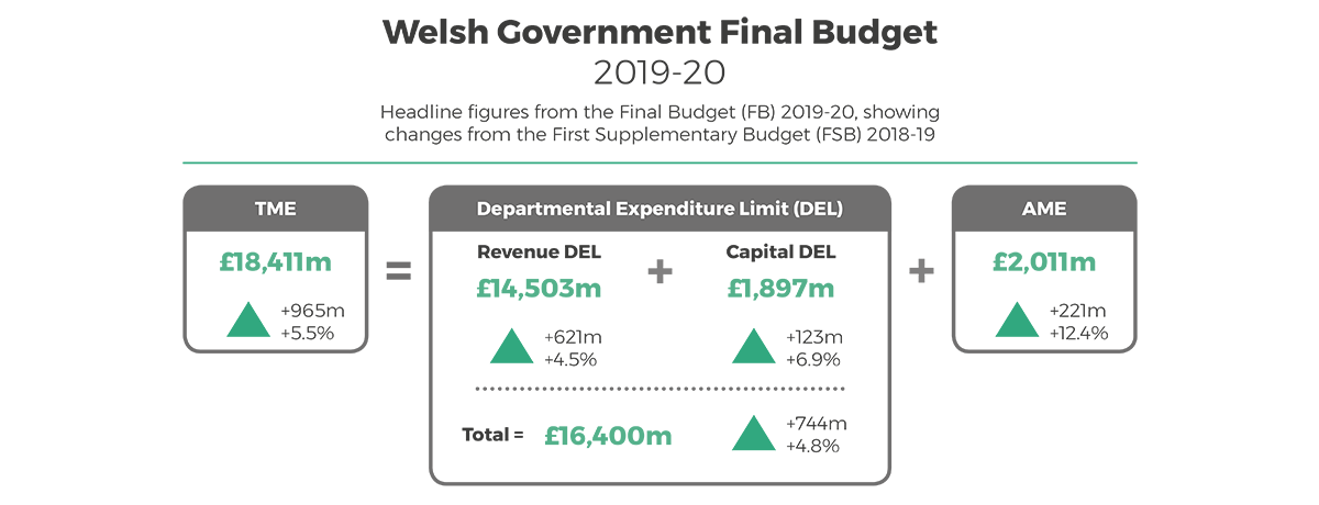 Final Budget 2019-20