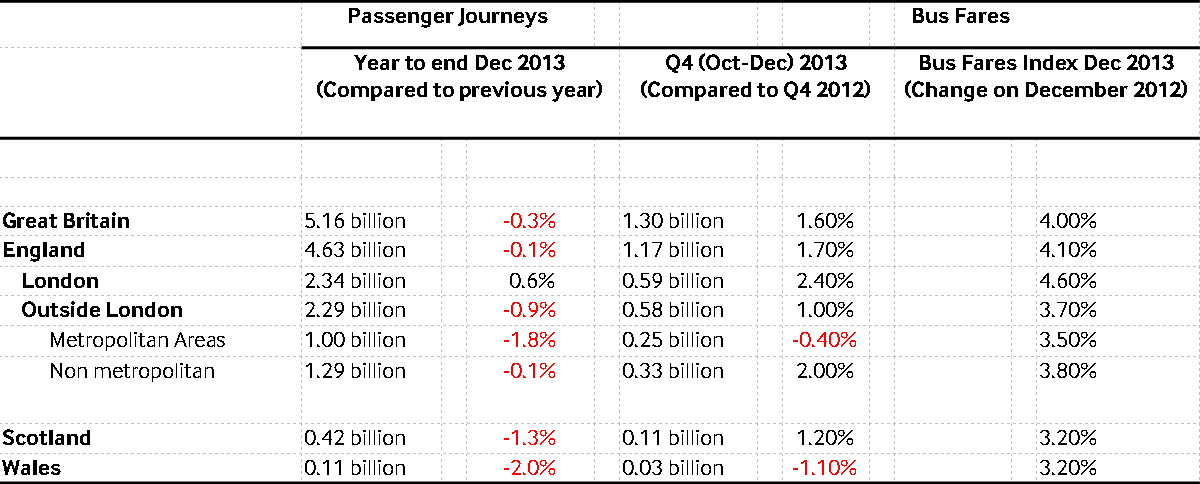 Bus passenger journeys in Britain