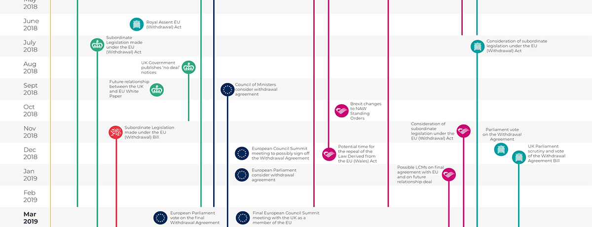 Estimating the timeline of the Brexit negotiations (25/10/2018)