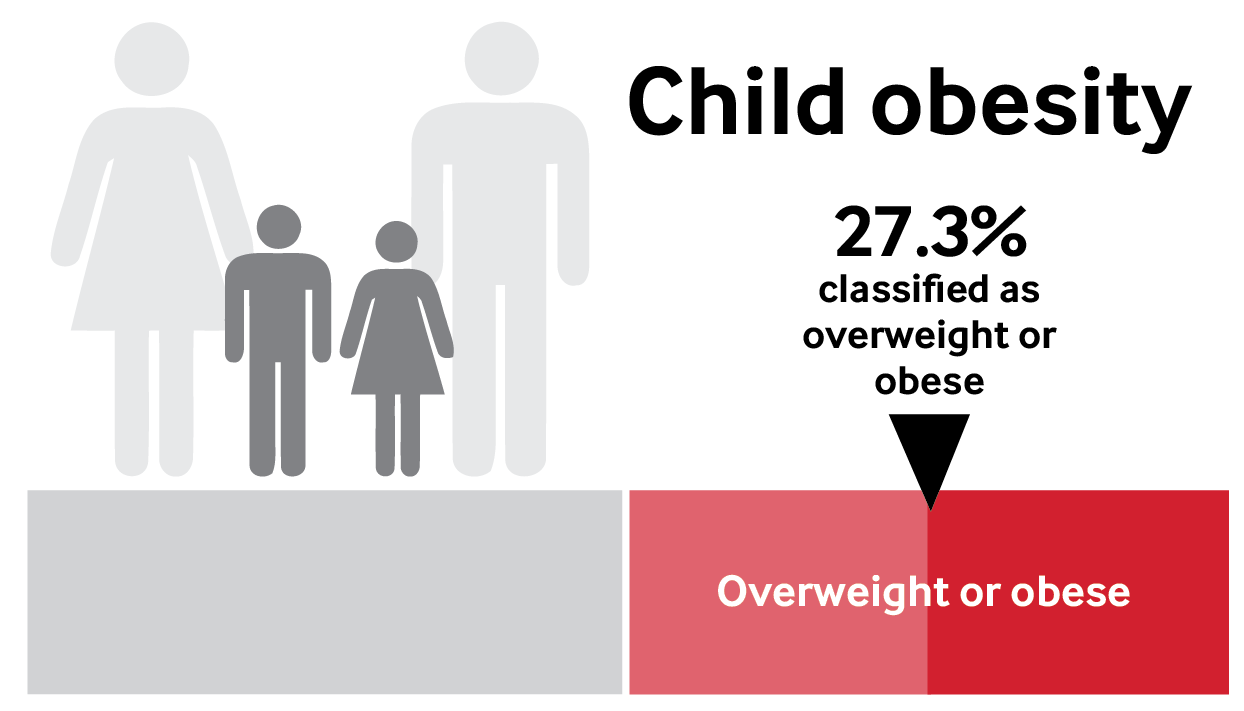 Tackling the obesity epidemic