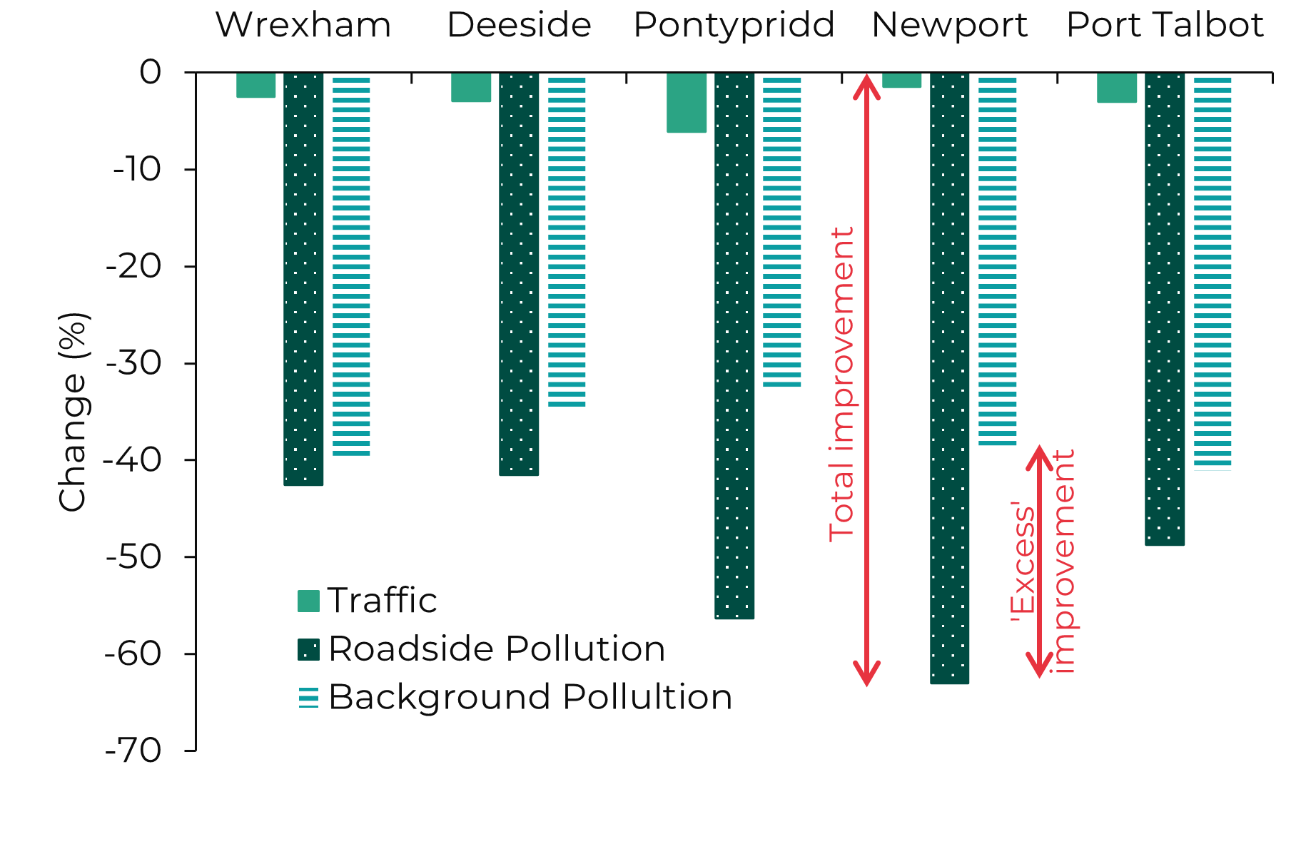Have 50 mph speed limits improved air quality?