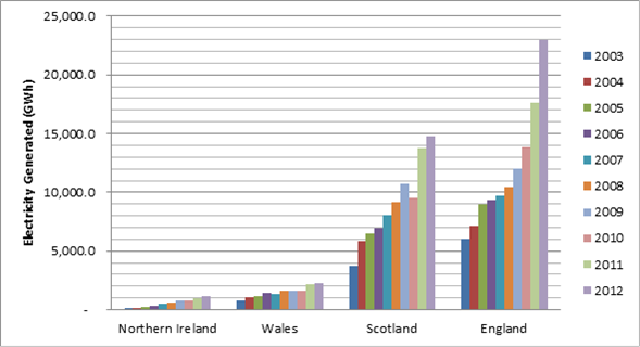 Renewable Energy Production in Wales